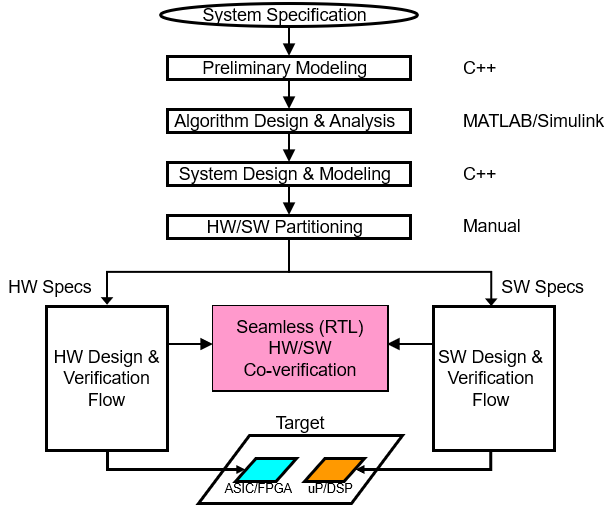 Asic Dsp Fpga Programming Zheng Li Phd